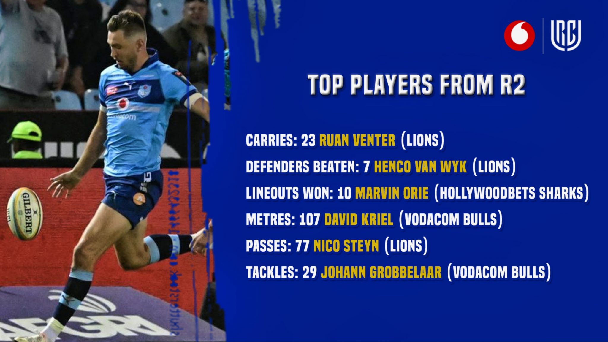 URC latest: Saffas dominate the stats as Bulls & Stormers charge