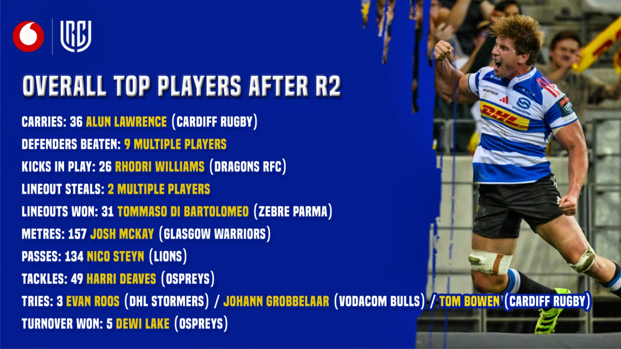 URC latest: Saffas dominate the stats as Bulls & Stormers charge