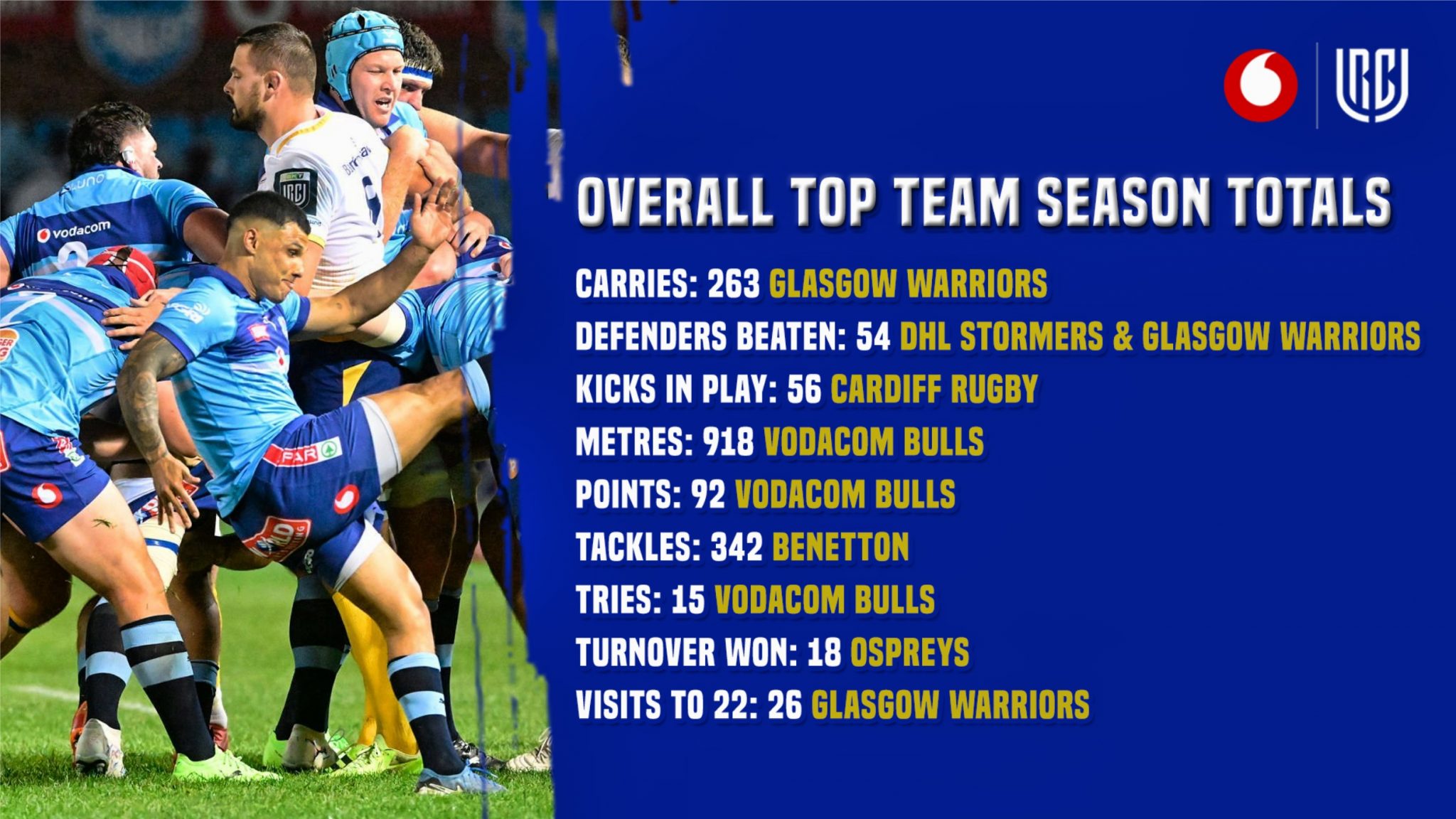 URC latest: Saffas dominate the stats as Bulls & Stormers charge